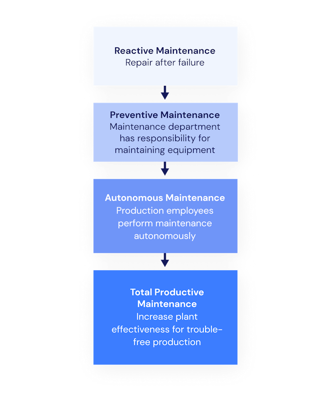 Total Productive Maintenance [Ultimate Guide on TPM]