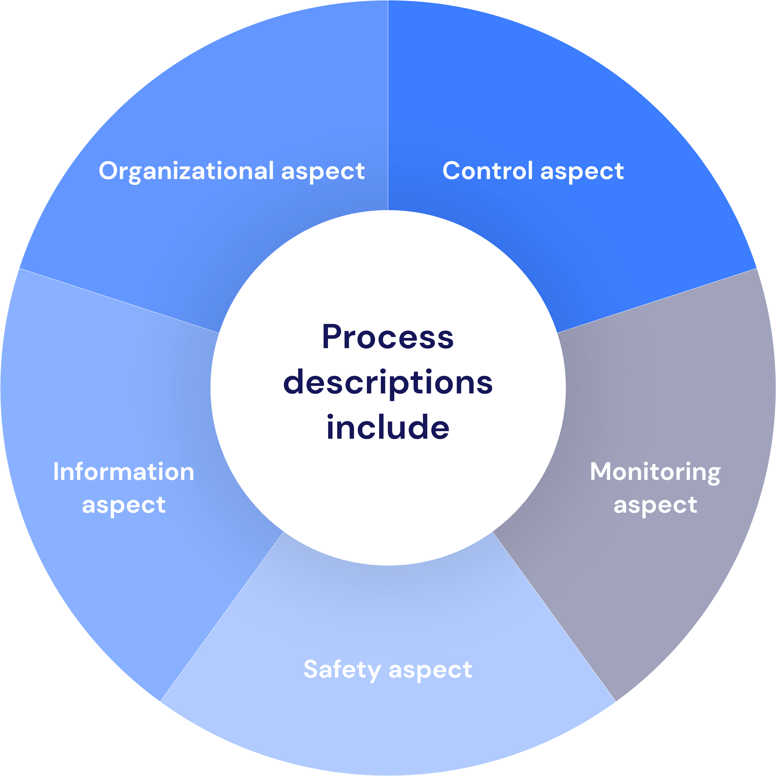 What is Process Description? [7+1 Advantages] - Operations1