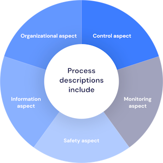 What is Process Description? [7+1 Advantages] - Operations1