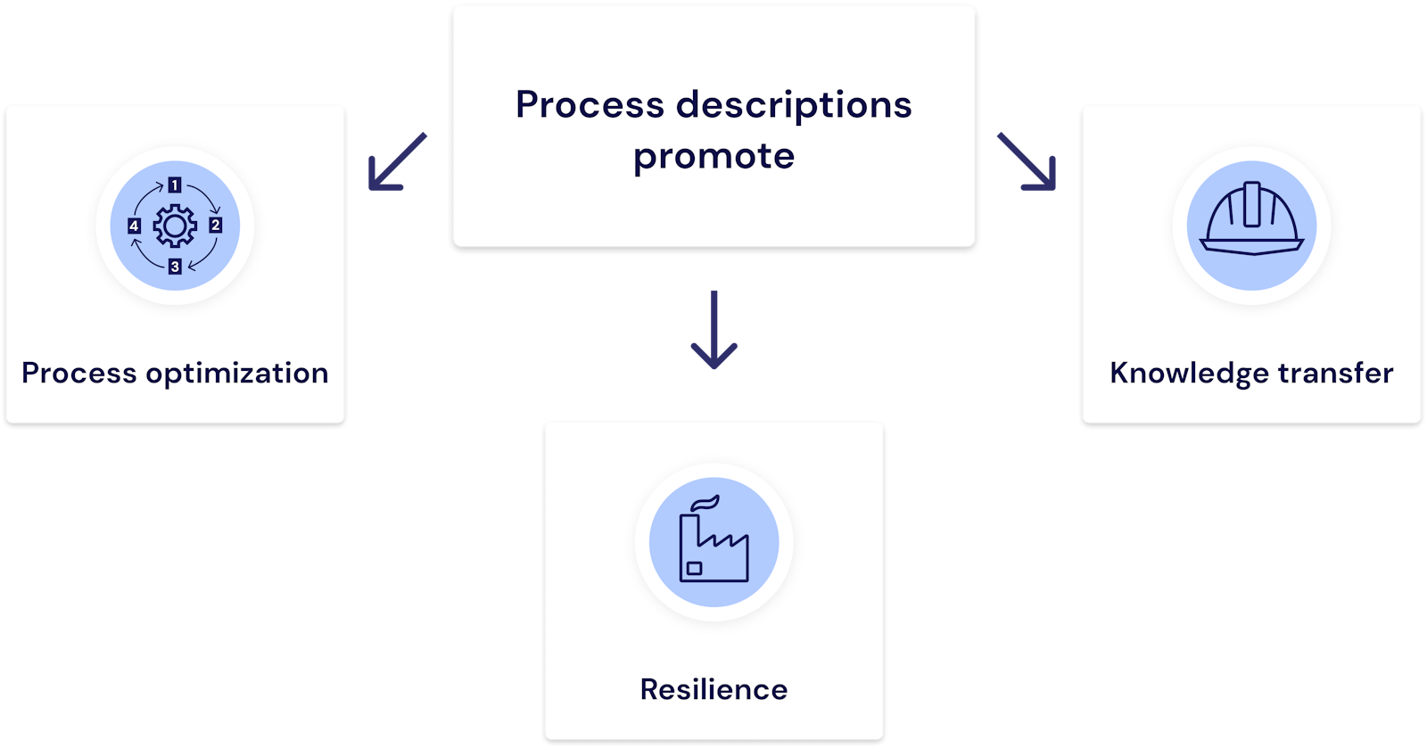 What is Process Description? [7+1 Advantages] - Operations1