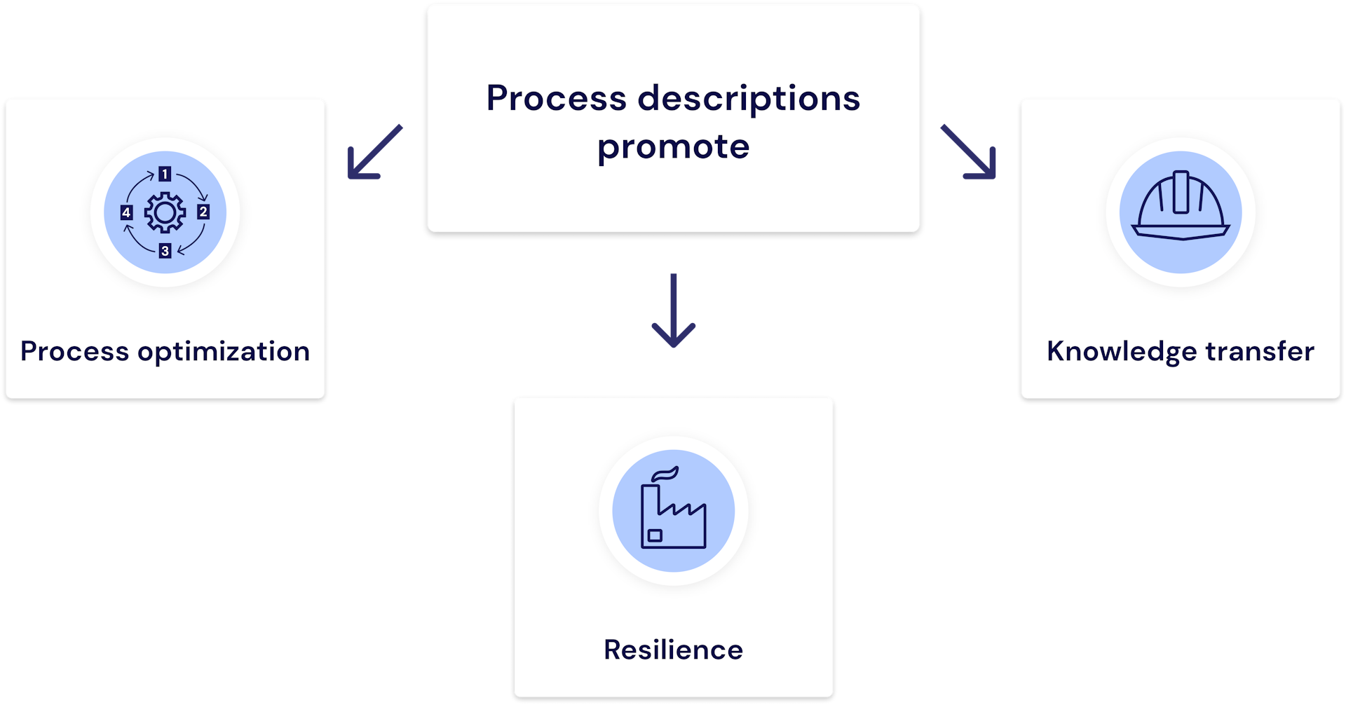 What is Process Description? [7+1 Advantages] - Operations1