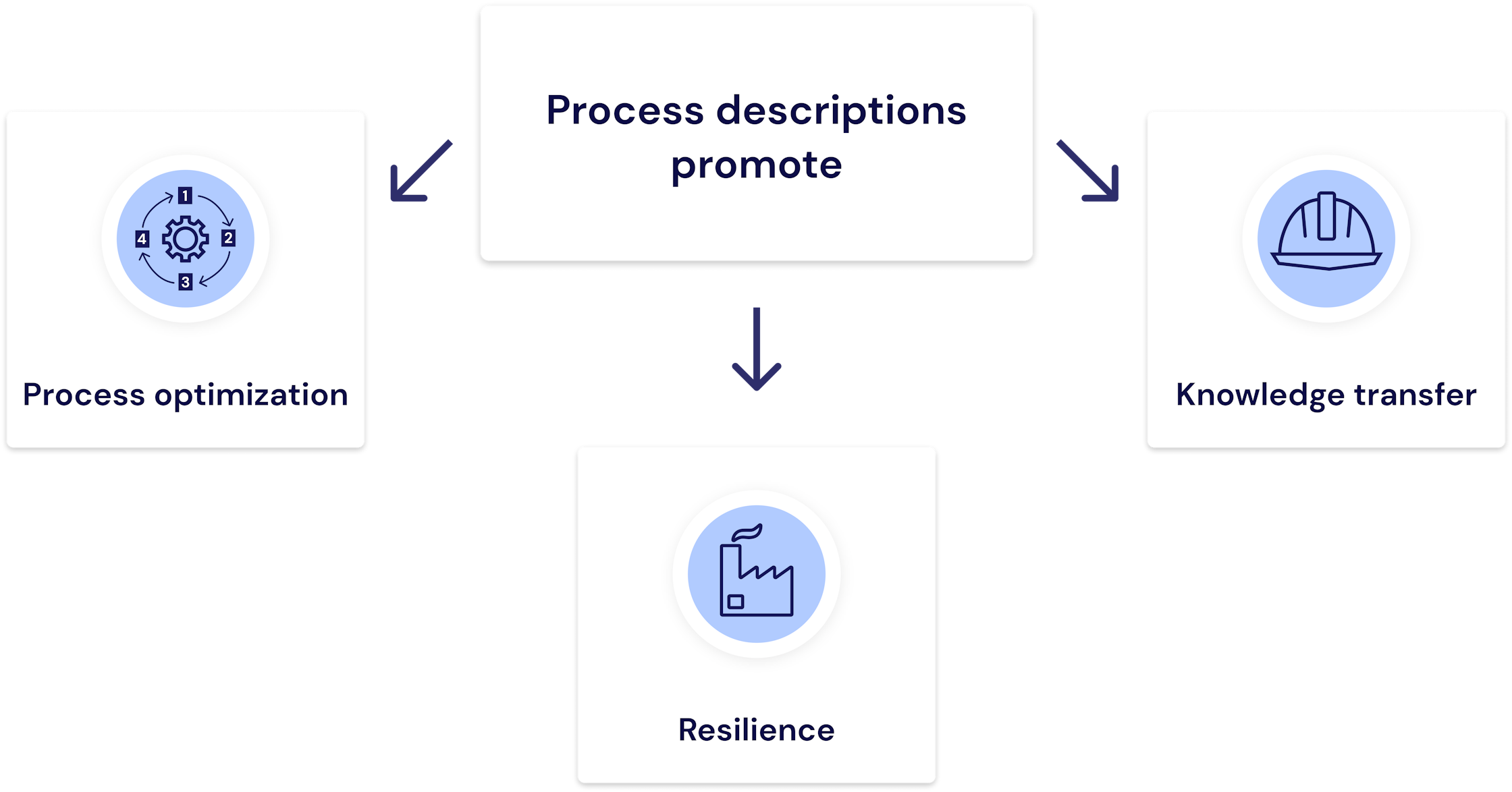 What is Process Description? [7+1 Advantages] - Operations1