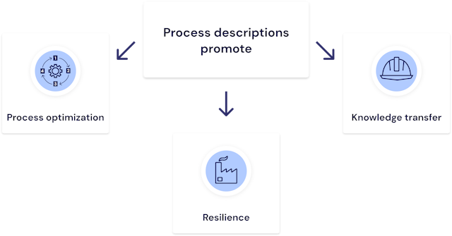 What is Process Description? [7+1 Advantages] - Operations1