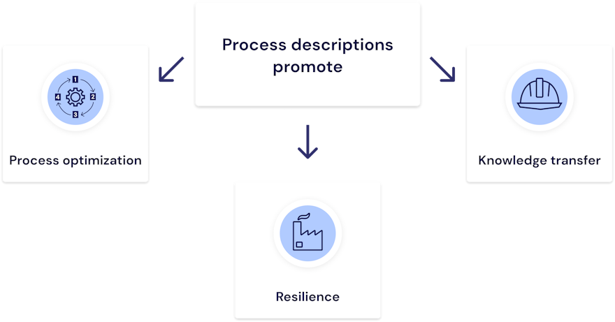 What is Process Description? [7+1 Advantages] - Operations1
