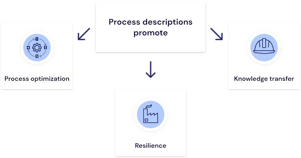 What is Process Description? [7+1 Advantages] - Operations1