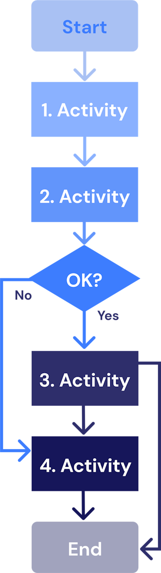 What is Process Description? [7+1 Advantages] - Operations1