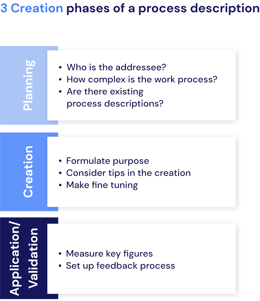What is Process Description? [7+1 Advantages] - Operations1