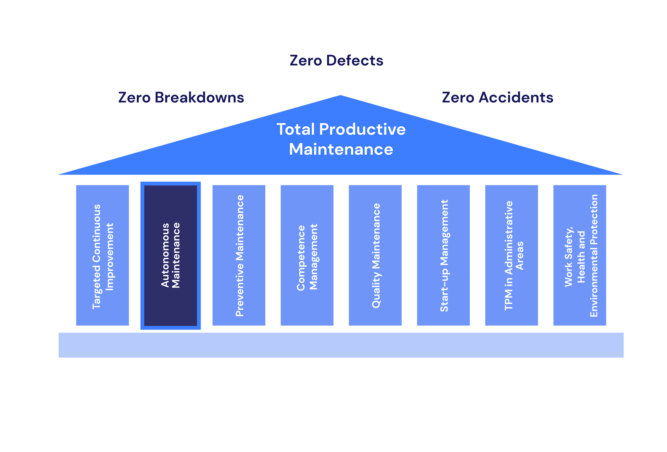 Autonomous Maintenance (TPM): Advantages and Disadvantages