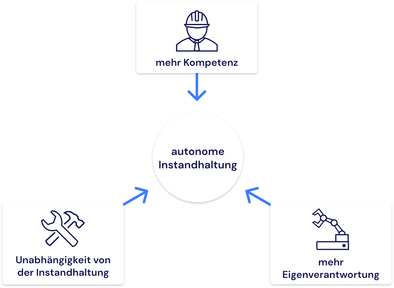 Digitale autonome Instandhaltung (TPM) | operations1.com