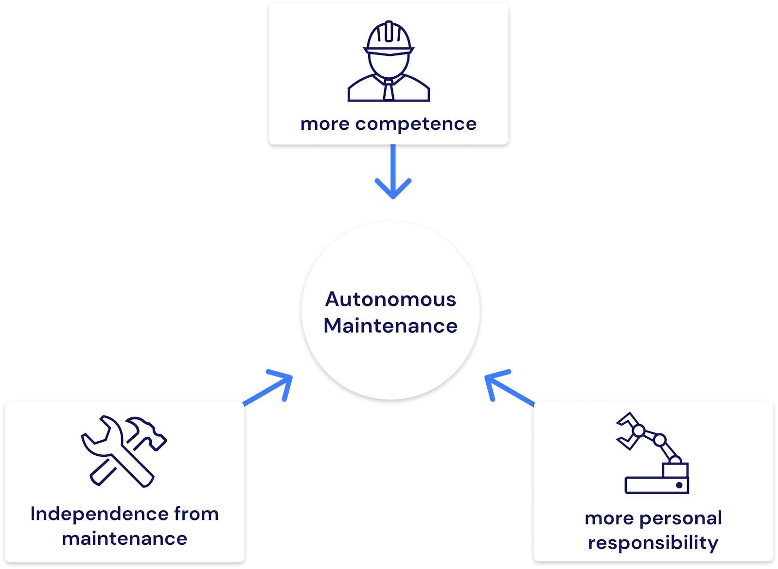 Autonomous Maintenance (TPM): Advantages and Disadvantages
