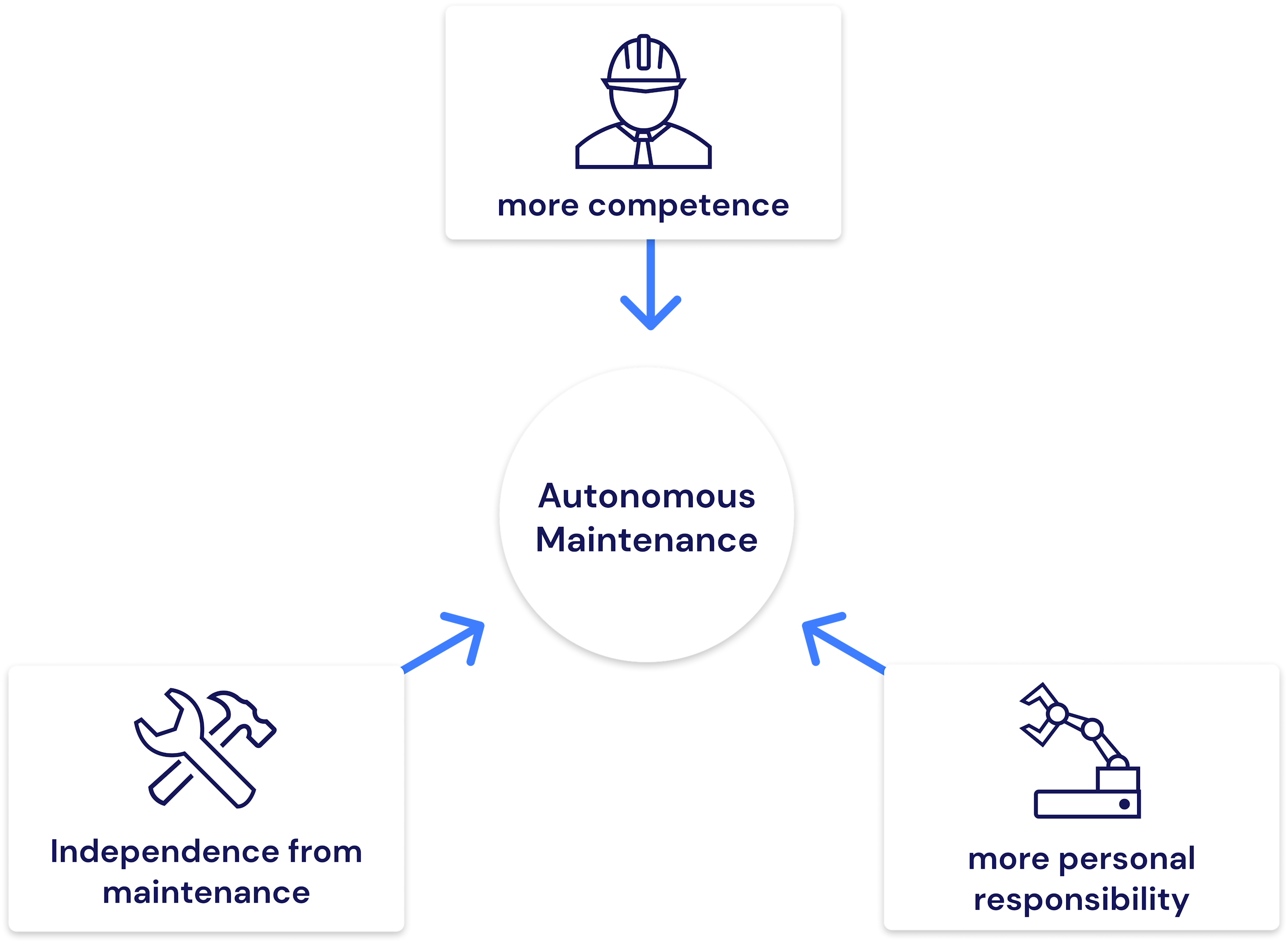 Autonomous Maintenance (TPM): Advantages and Disadvantages