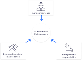 Autonomous Maintenance (TPM): Advantages and Disadvantages