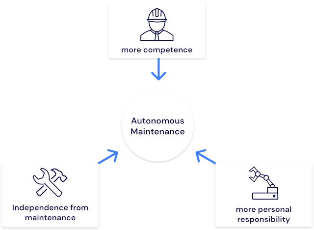 Autonomous Maintenance (TPM): Advantages and Disadvantages