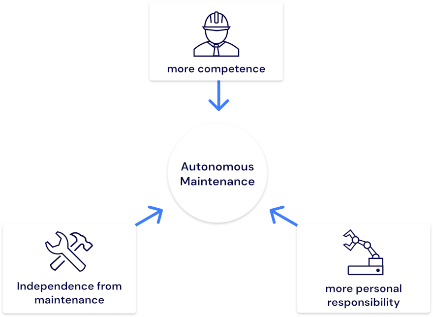 Autonomous Maintenance (TPM): Advantages and Disadvantages