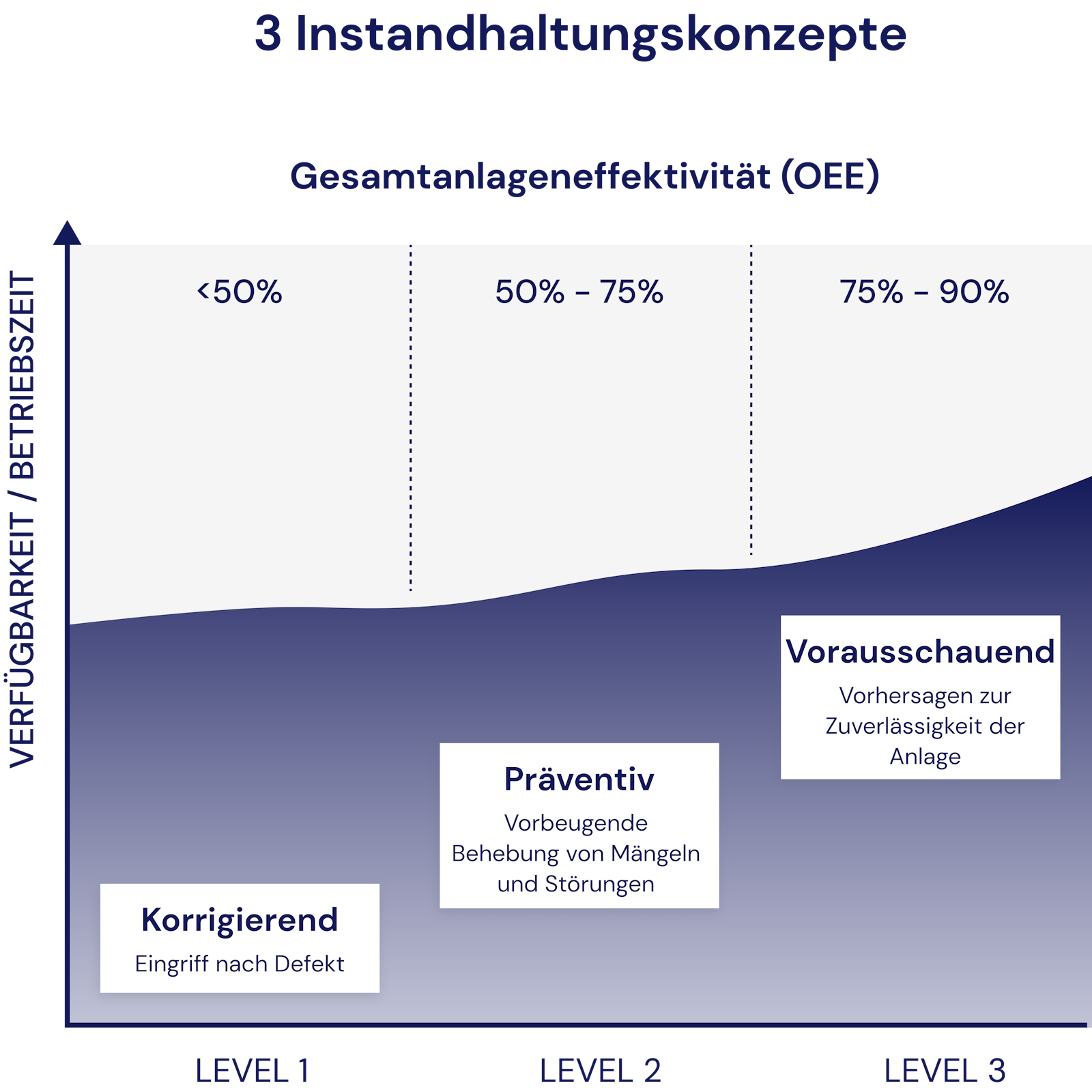 Digitale vorbeugende Instandhaltung | Operations1.com