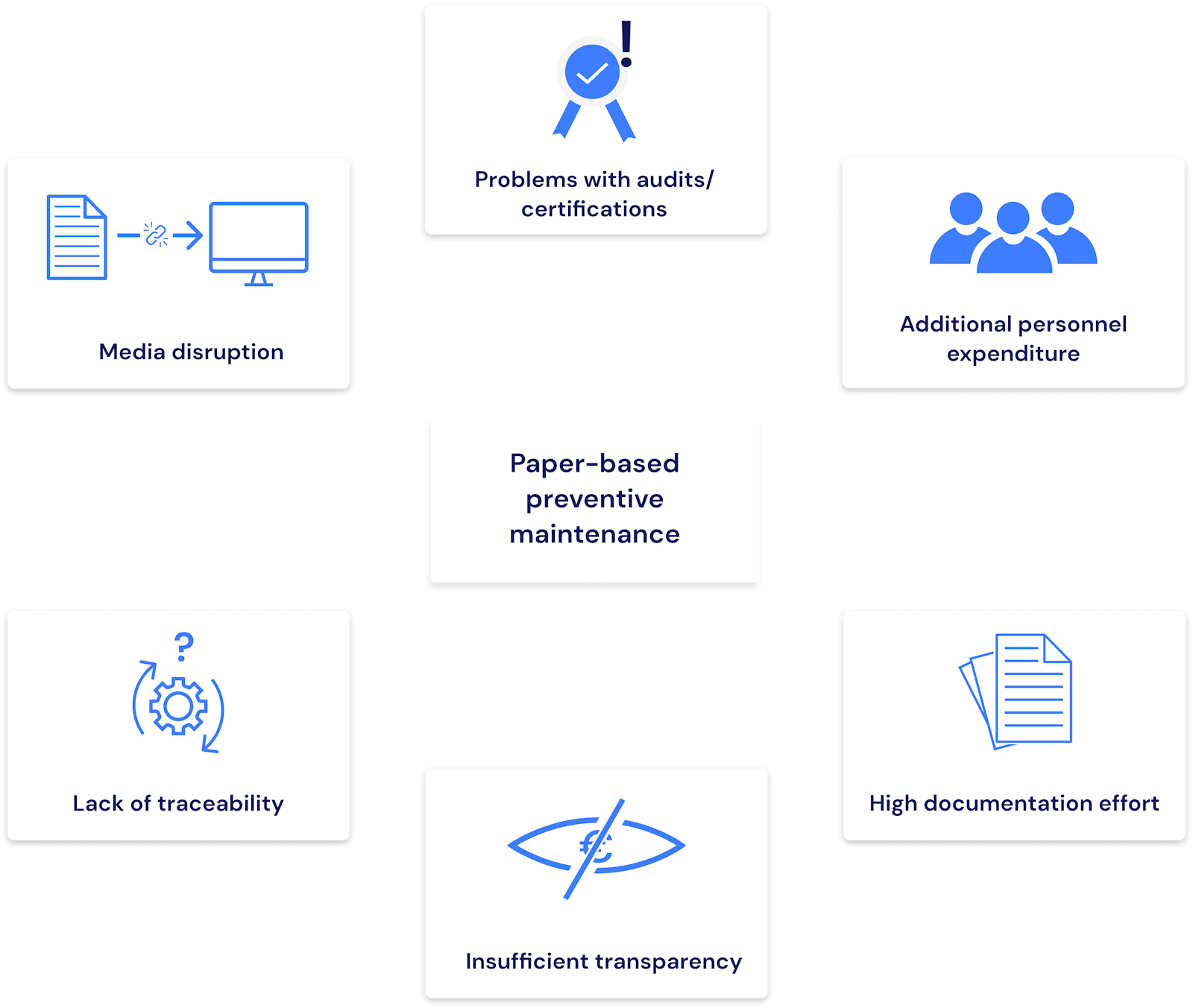 How to Digitally Implement Preventive Maintenance