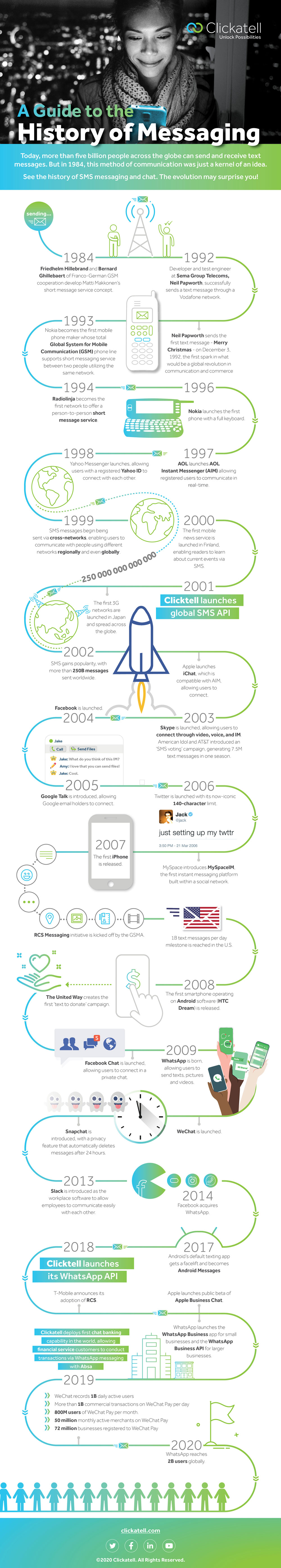 A Guide to the History of Messaging | Clickatell | Clickatell