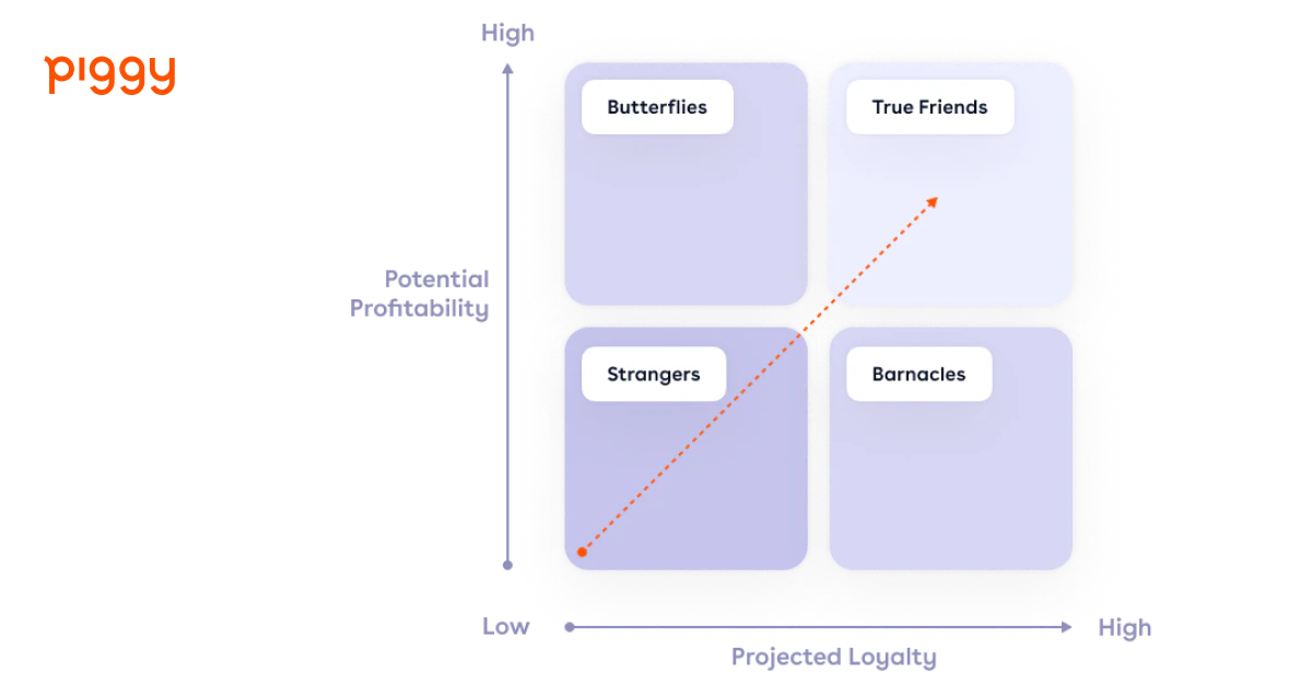 4 Customer Relationship Groups & How to Deal with Them | Piggy Loyalty