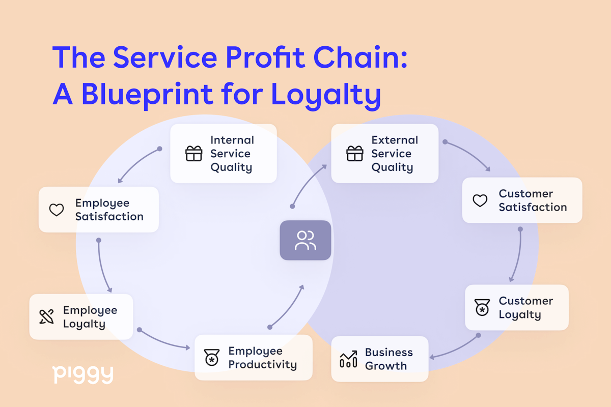 The Service Profit Chain as a Blueprint for Business | Piggy Loyalty