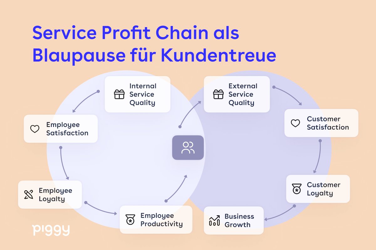 Service Profit Chain als Blaupause für Kundentreue | Piggy Loyalty