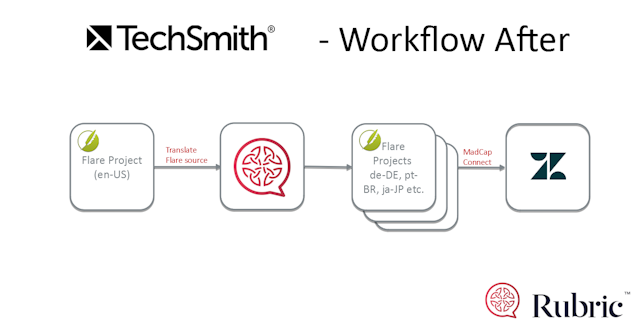 Madcap Flare + Translation: How to Optimize Your Workflow - Rubric
