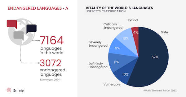 Death of a language: understanding endangered languages and language extinction - Rubric