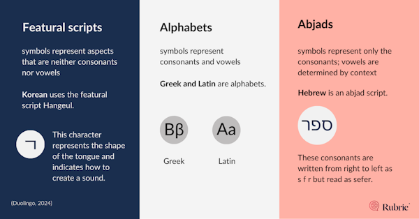 How many writing systems are there? - Rubric