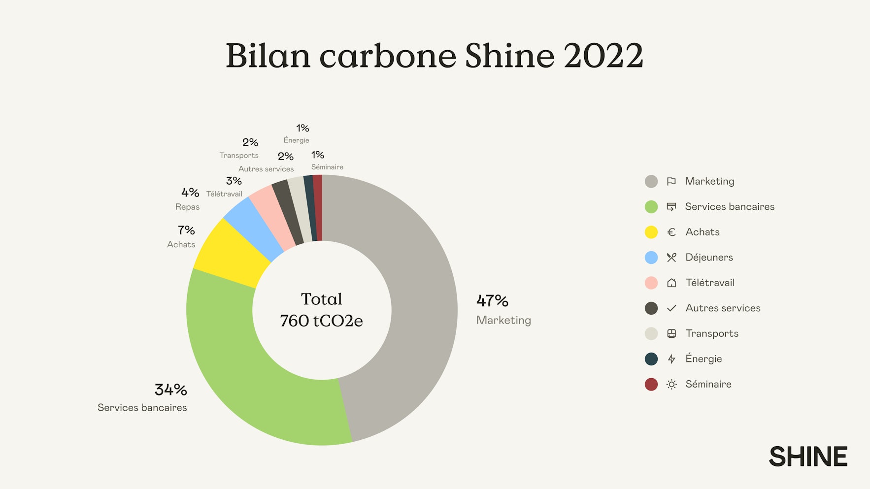 Notre bilan carbone 2022 | Shine
