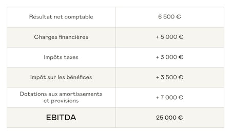 Comment calculer l'EBITDA (exemples concrets) ? | Shine