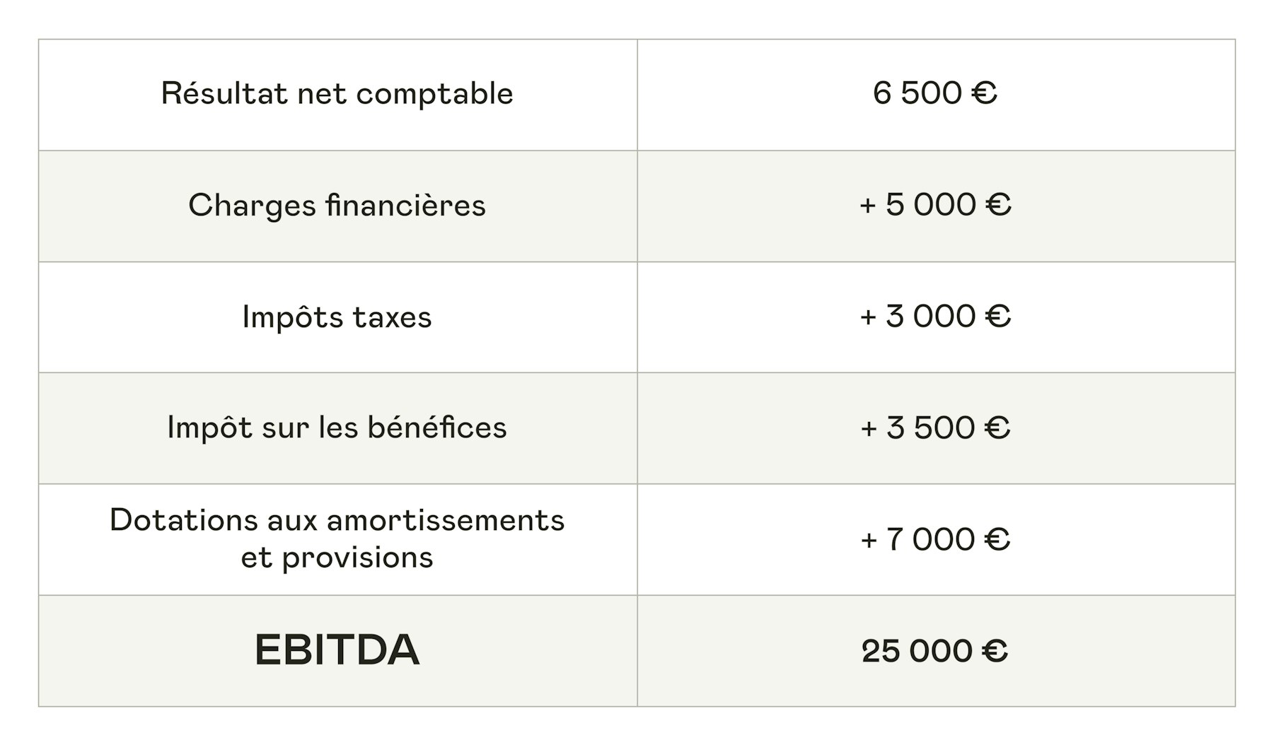Comment calculer l'EBITDA (exemples concrets) ? | Shine