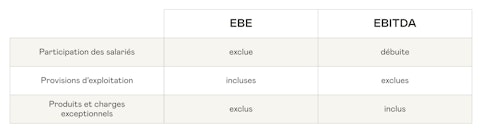 Comment calculer l'EBITDA (exemples concrets) ? | Shine