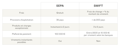 Virement à l'étranger : SWIFT vs SEPA | Shine