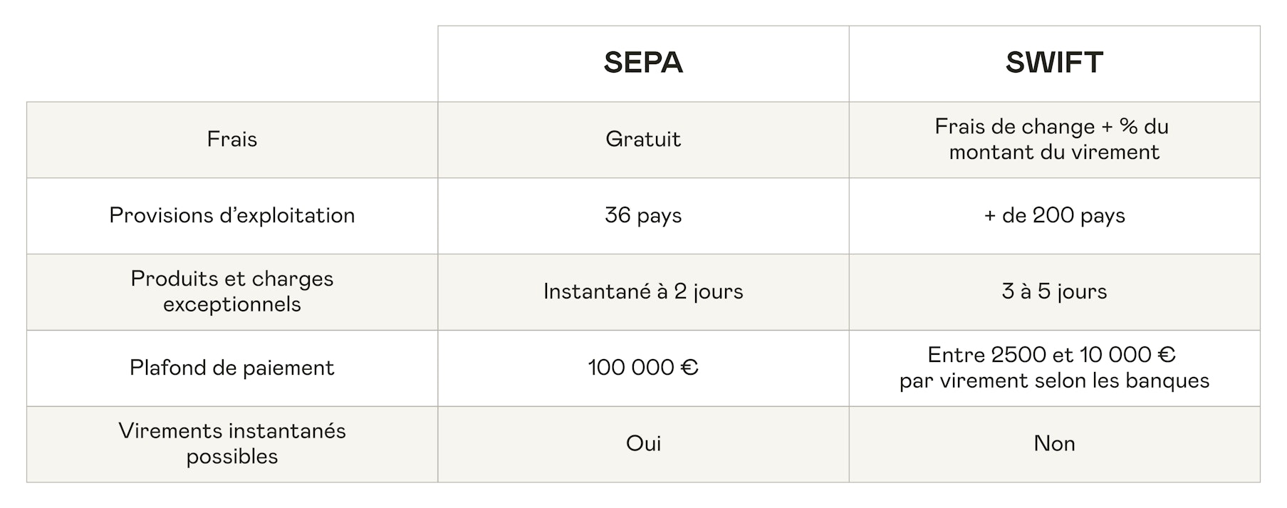 Virement à l'étranger : SWIFT vs SEPA | Shine