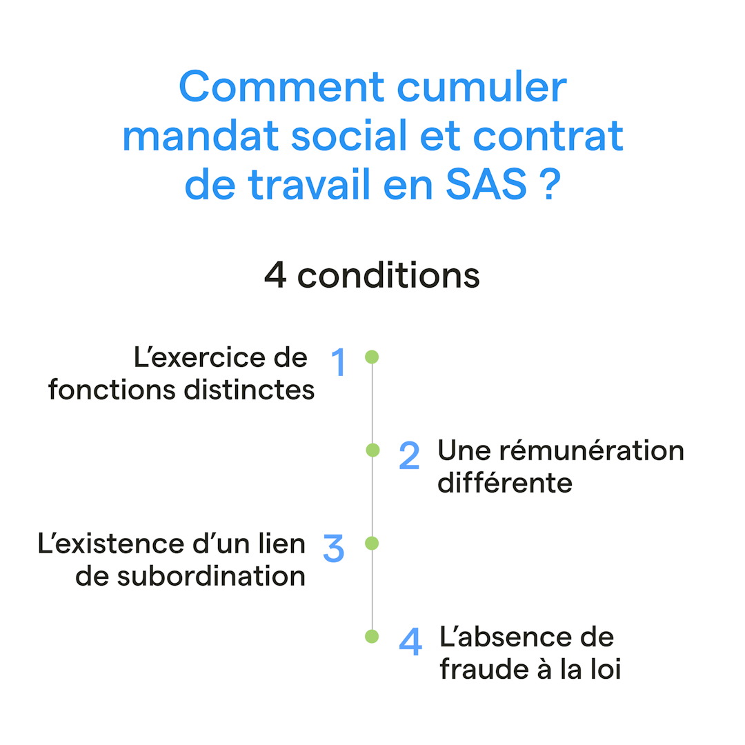 Président·e de SAS : le cumul mandat social et contrat de travail
