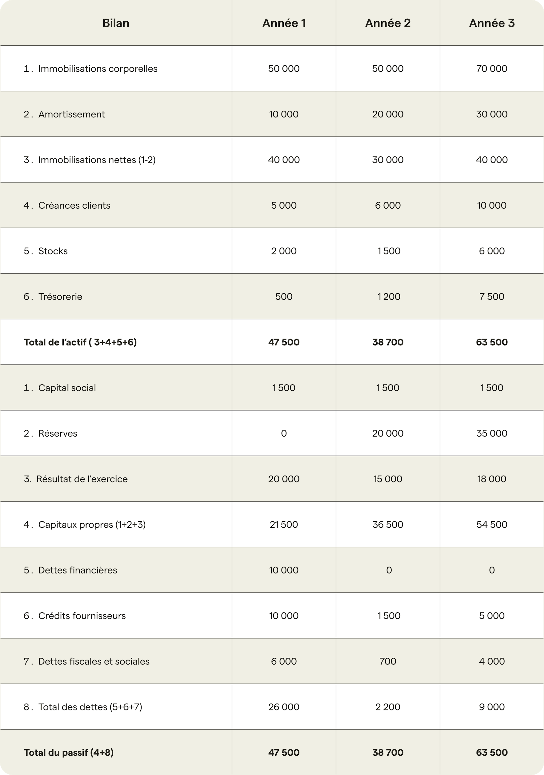 Comment Réaliser un Bilan Prévisionnel ? | Shine