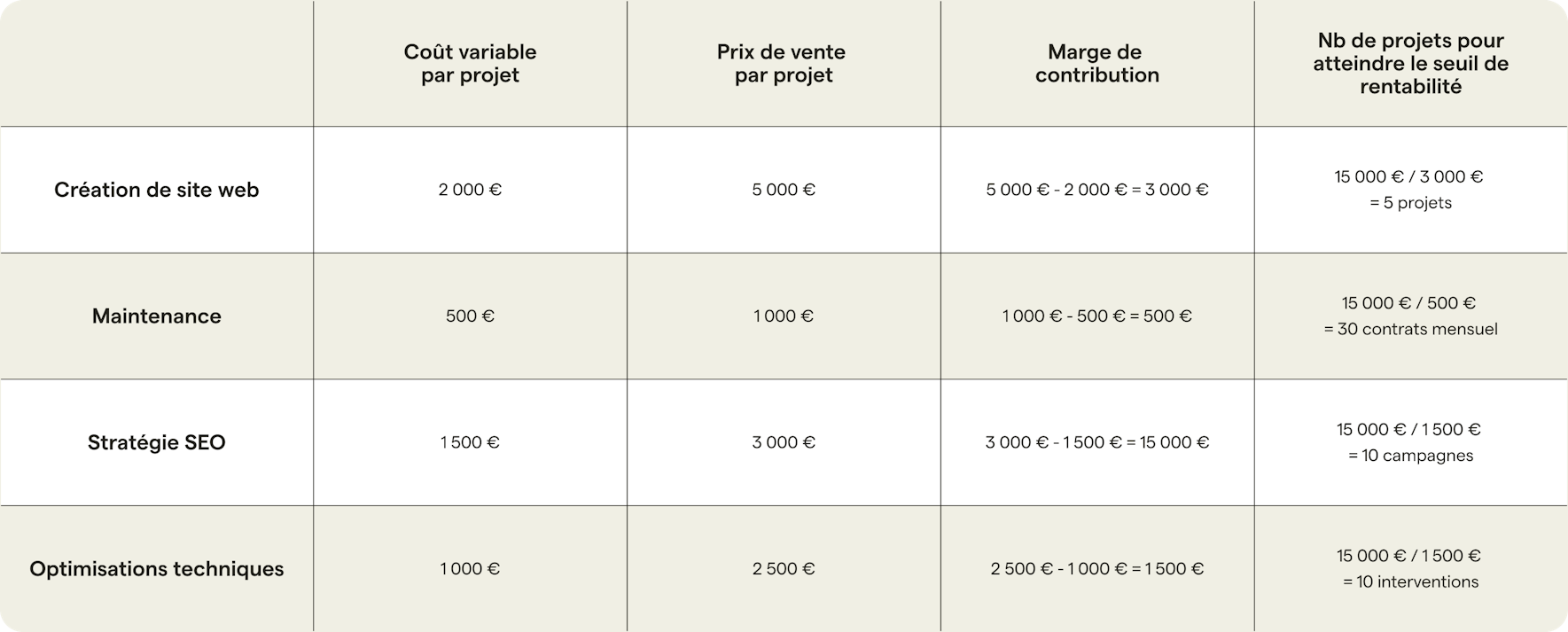 Seuil de Rentabilité : Méthode de Calcul & Exemples | Shine