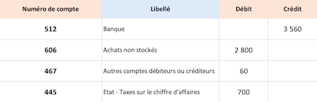 Comment comptabiliser les débours ? | Shine