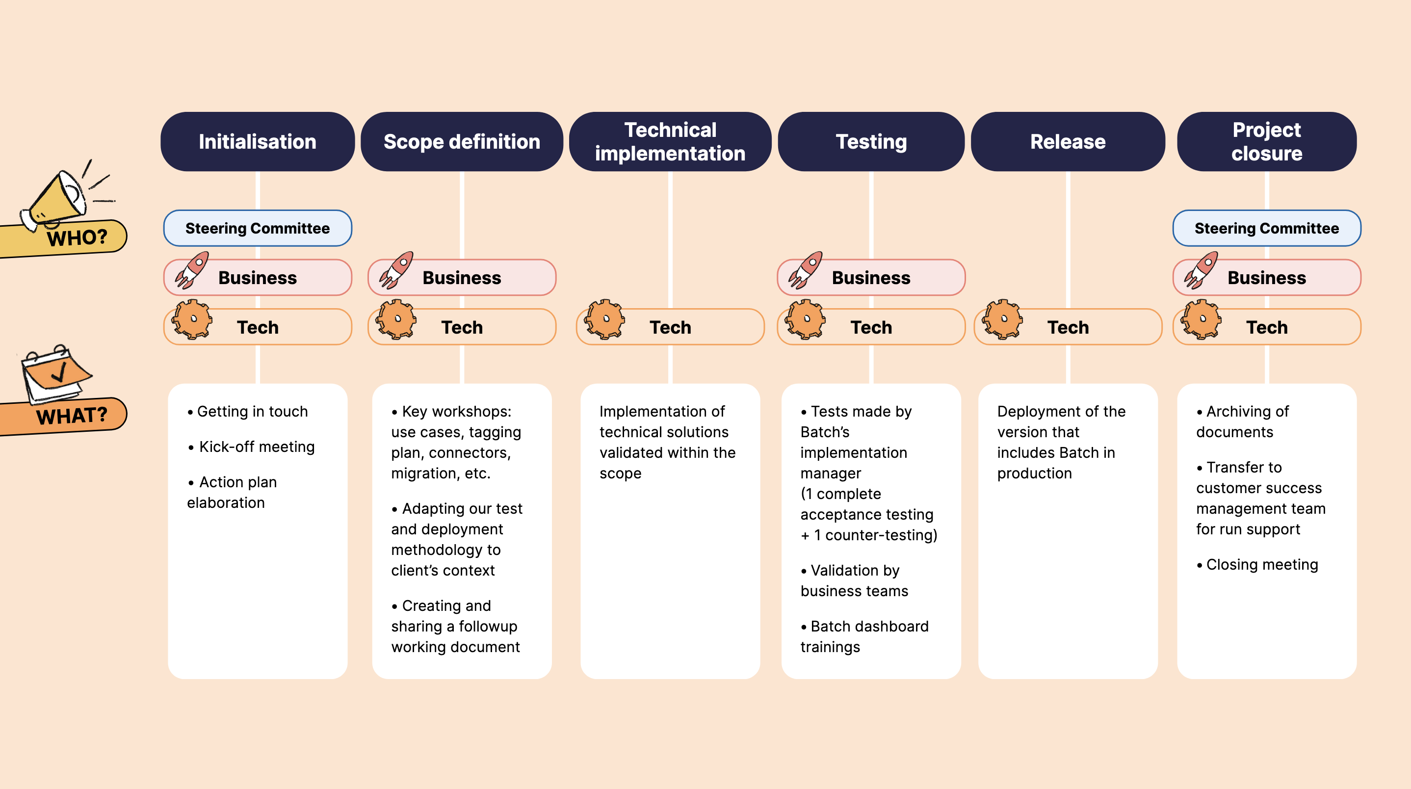Batch | Batch Solutions Engineers' implementation methodology