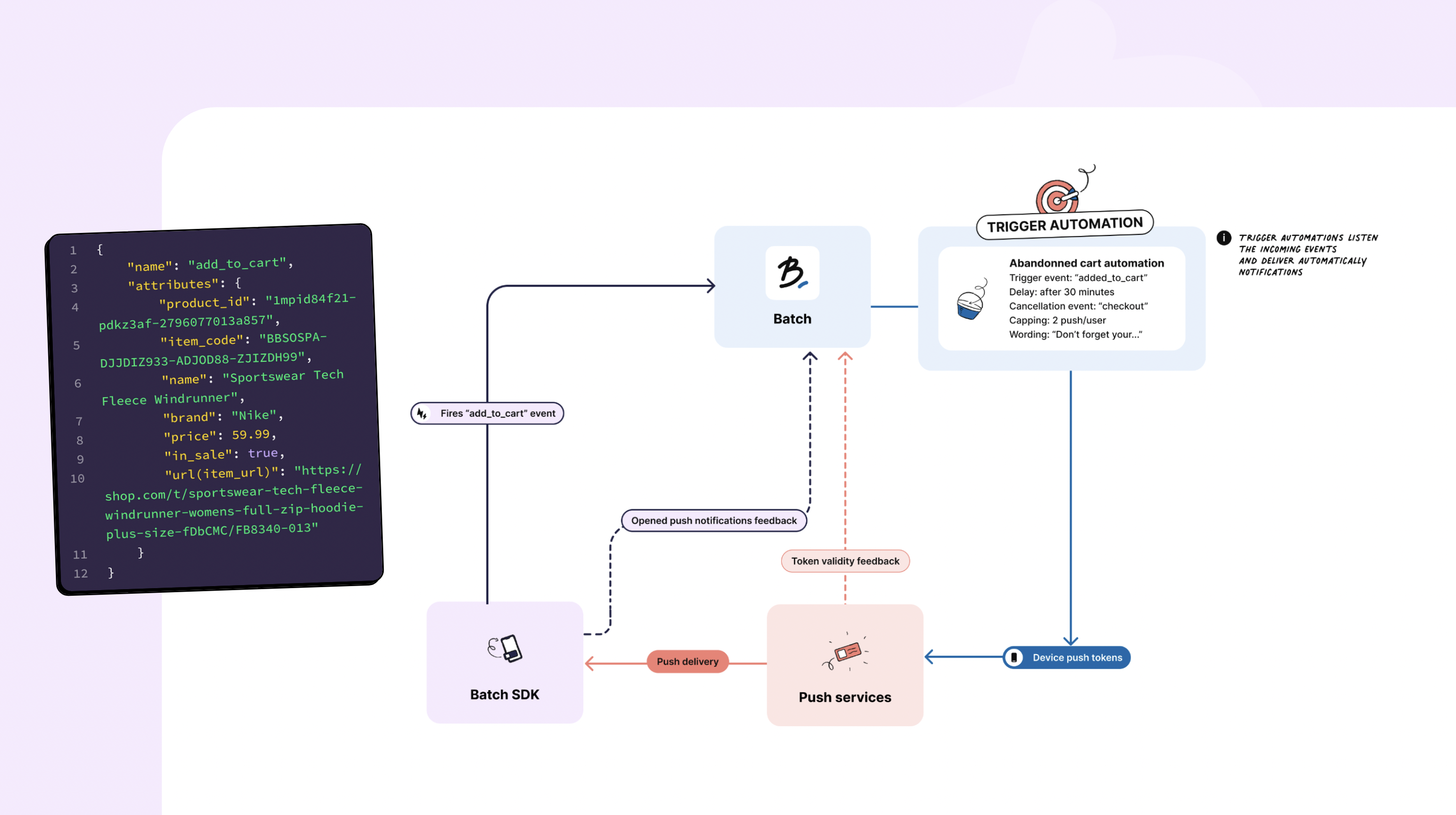 Batch | Abandoned carts: optimise your recovery system with Batch