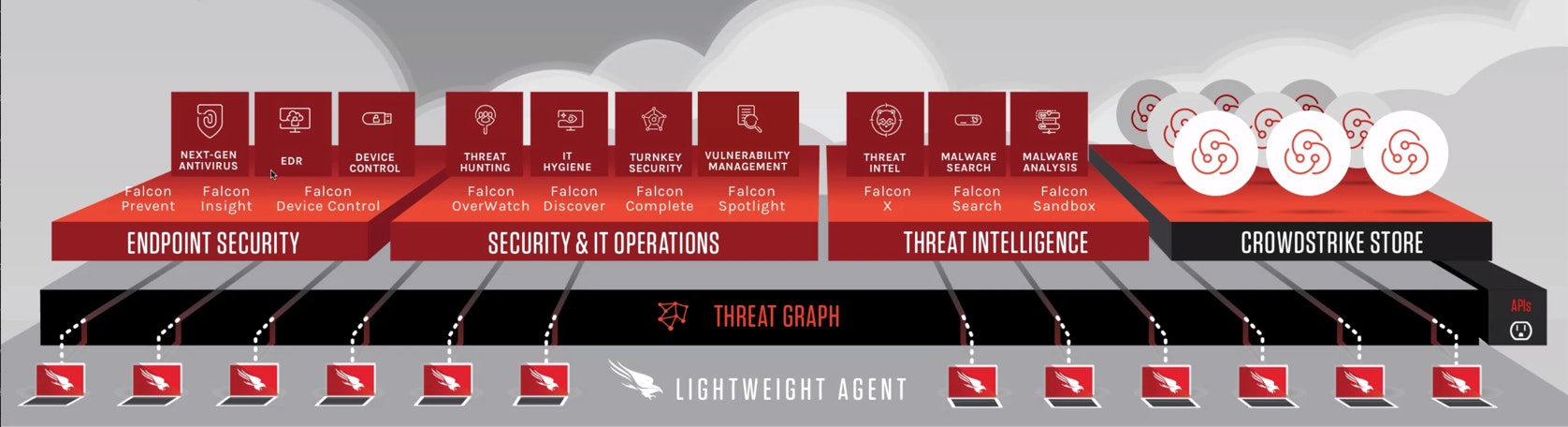 Getting connected to the CrowdStrike API | Tines