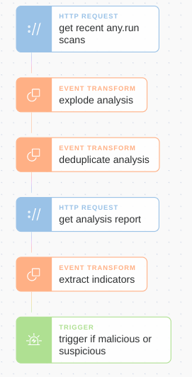 Malware analysis automation using public and private sandboxes | Tines
