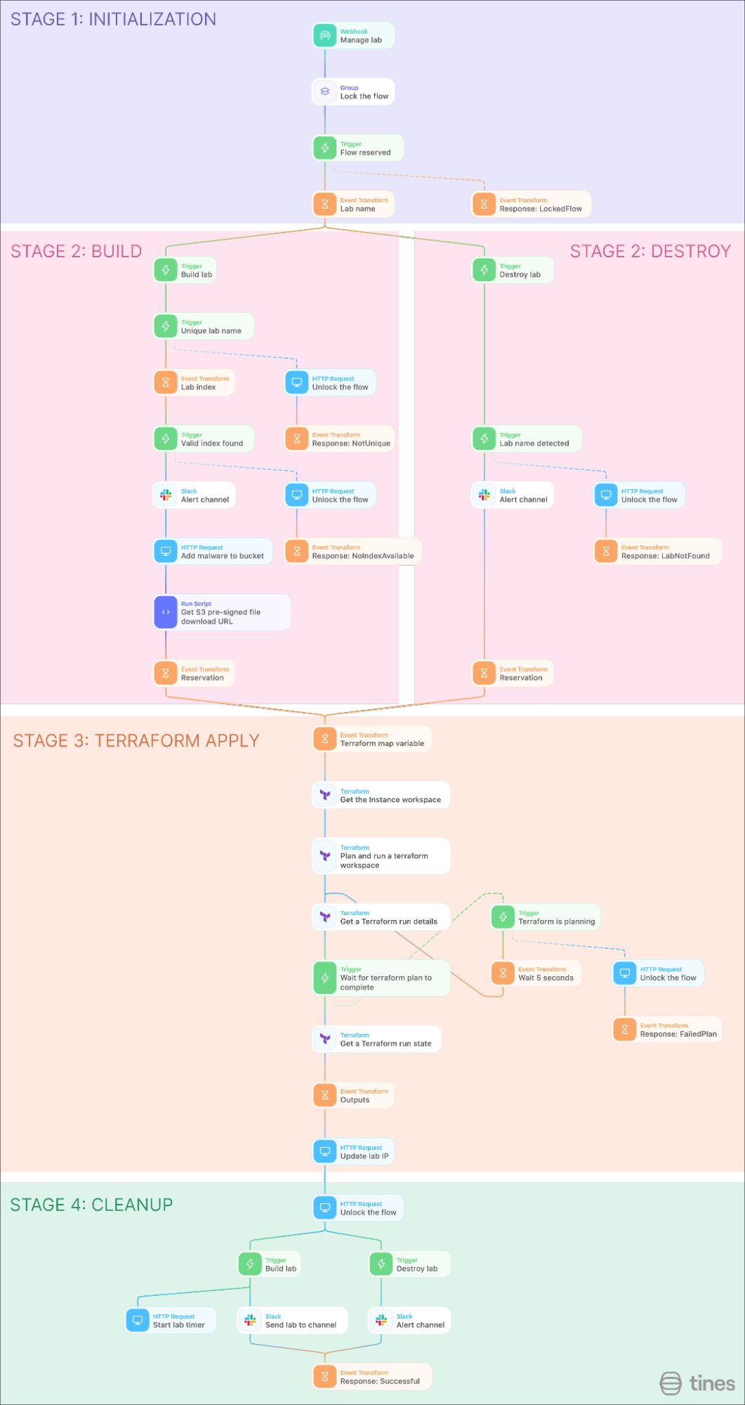 Building and managing malware analysis labs with Tines workflows | Tines Building and managing malware analysis labs with Tines workflows | Tines