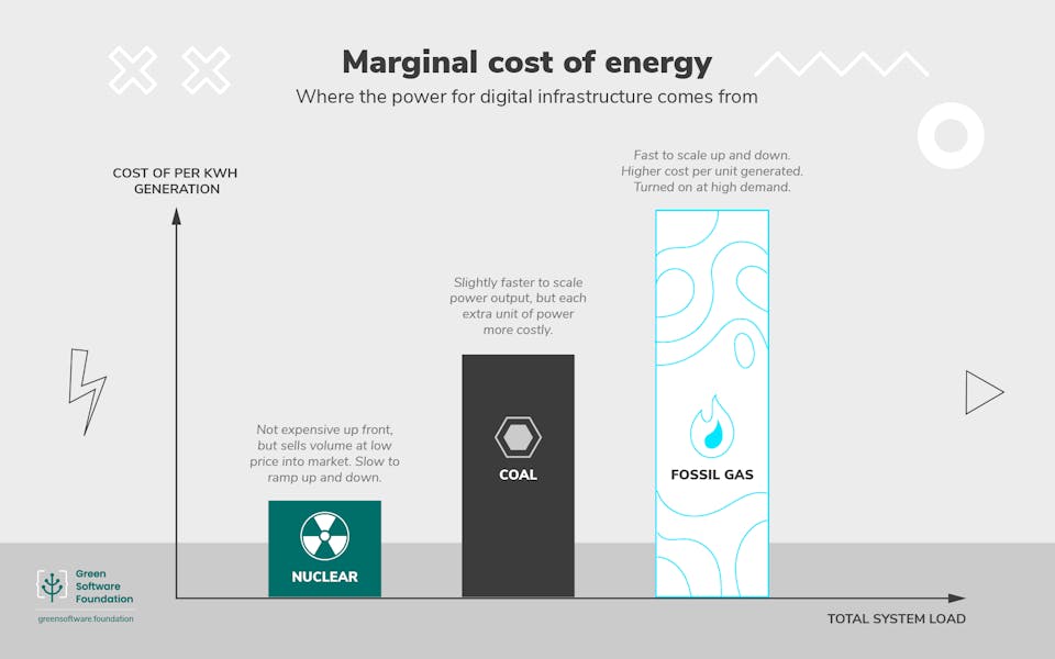Energy Market Trends at the Layer Below the Internet Stack