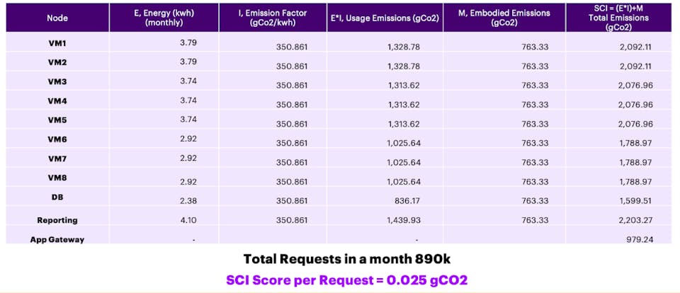 How Accenture Implemented the SCI Specification Score to Track Software ...