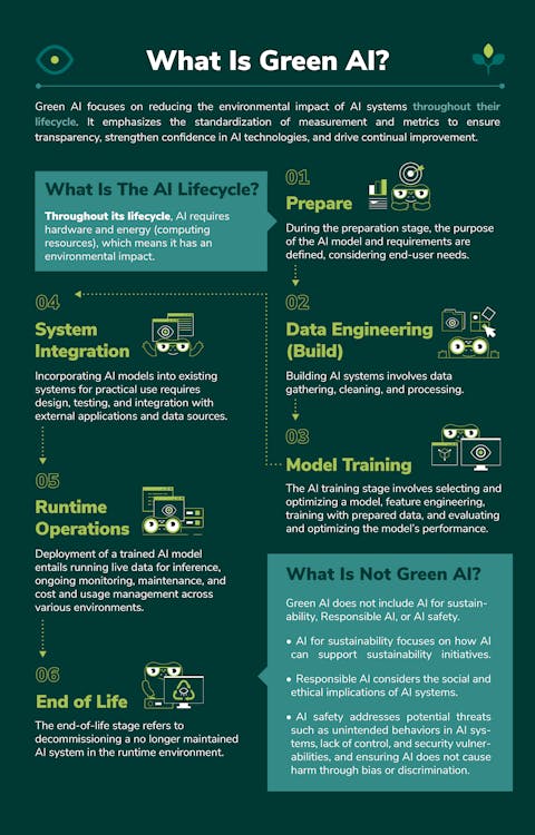 Green AI Position Paper | GSF