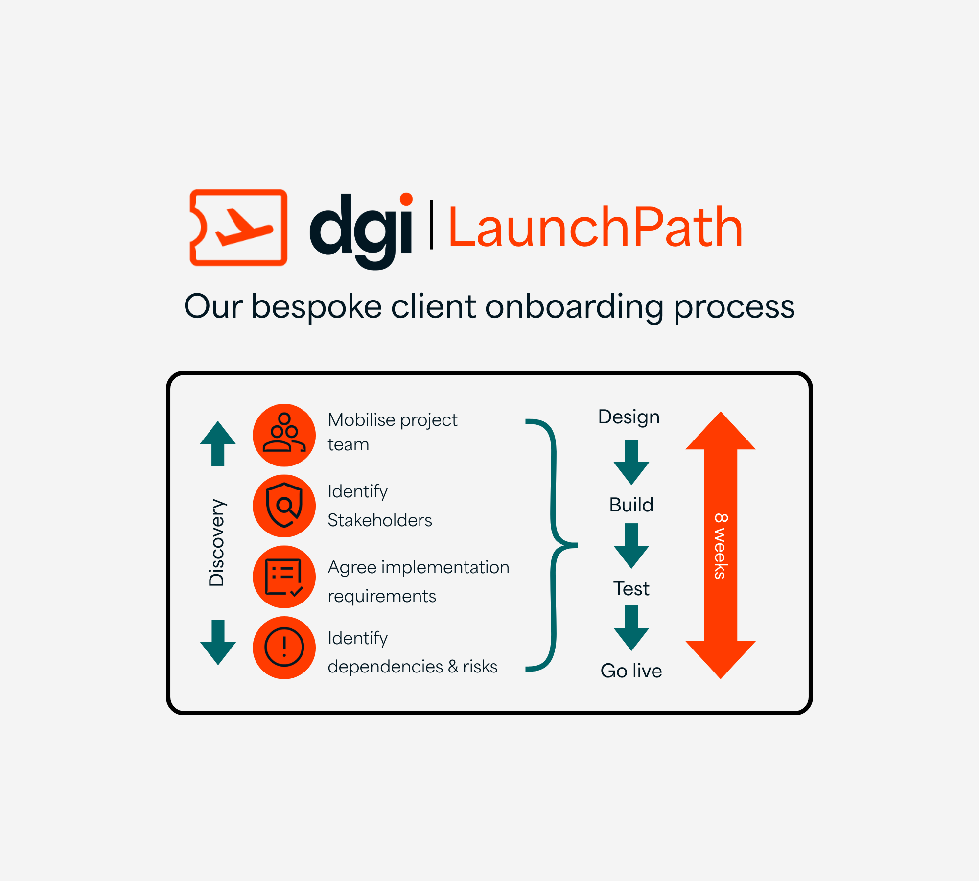 Client Implementation | DGI