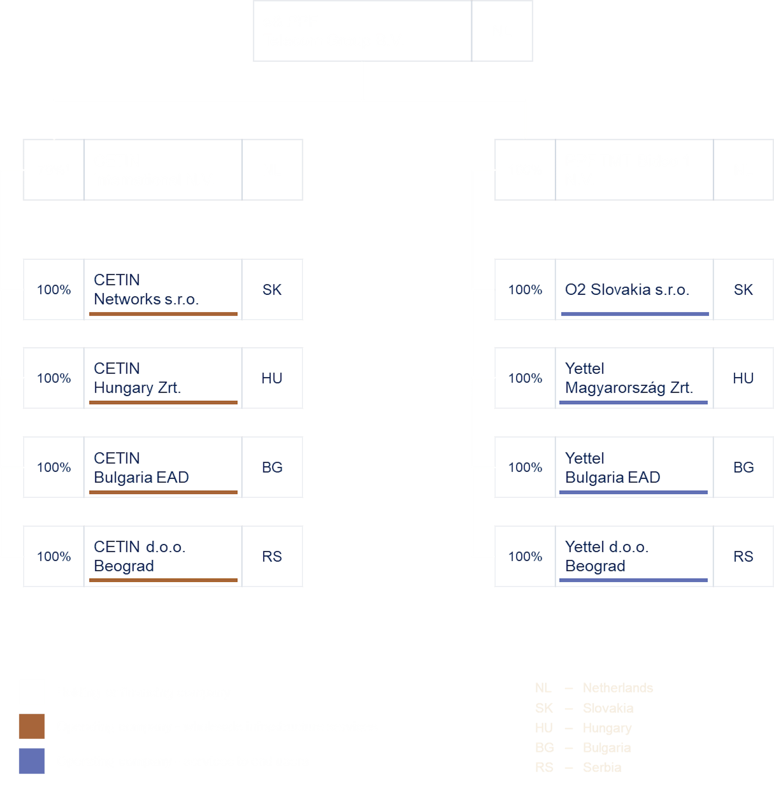 e& PPF Telecom Group | Group structure