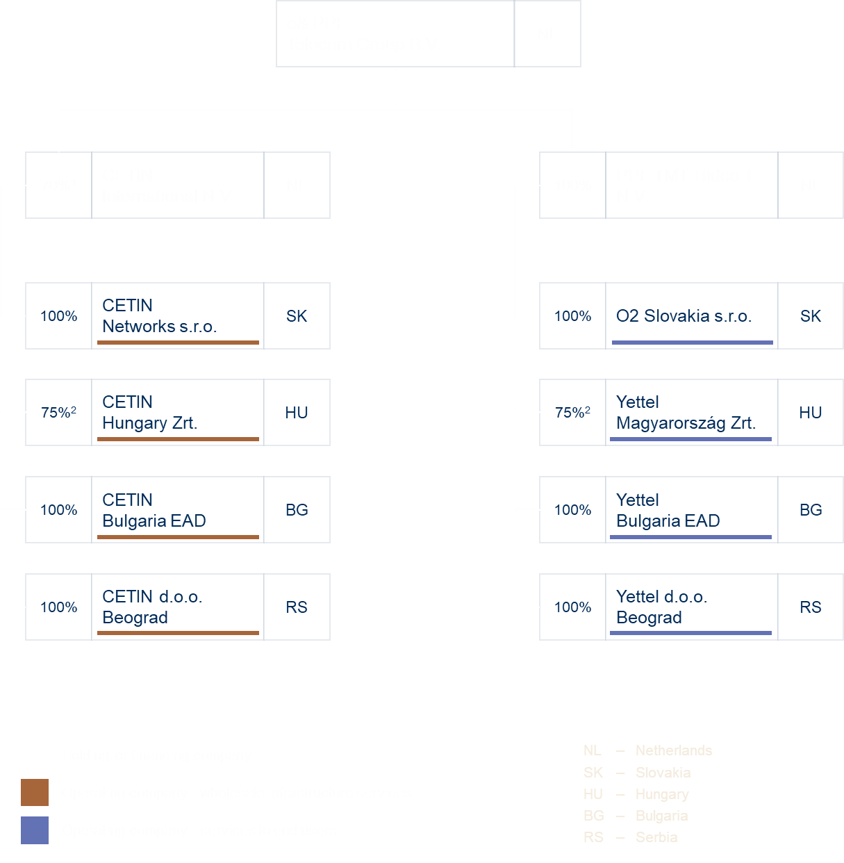 e& PPF Telecom Group | Group structure