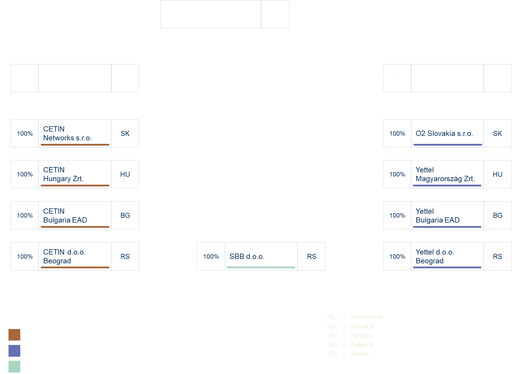 e& PPF Telecom Group | Group structure
