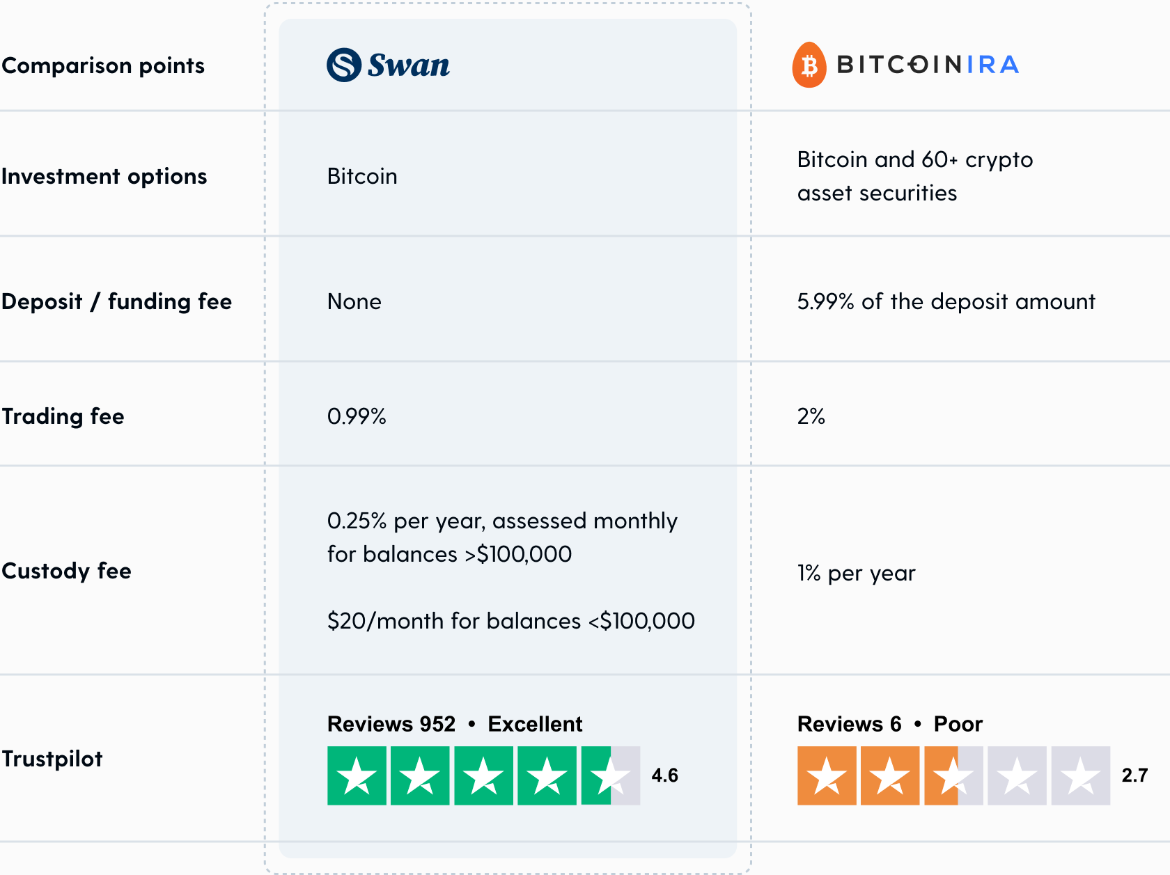 BitcoinIRA Review 2024: What to Look Out For! - Swan Bitcoin